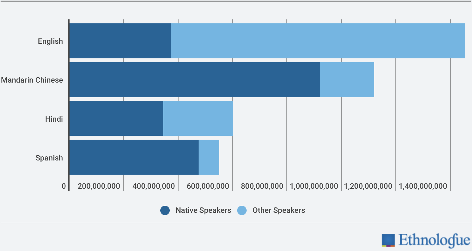 The Top 10 Most Spoken Languages | Global LTS translation services